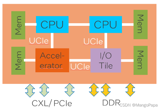 【UCIe】初识 UCIe-CSDN博客