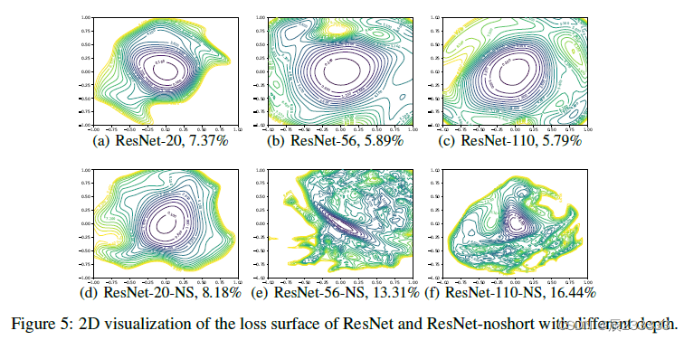Visualizing the Loss Landscape of Neural Nets论文阅读笔记-CSDN博客