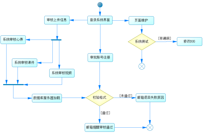 实验五、uml动态建模之活动图分析与设计【powerdesginer】实验4 活动图的分析与创建 实验目的和要求 目的掌握活动图的元素和图形绘 Csdn博客 7268