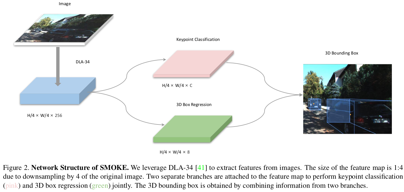 论文阅读笔记：(2020.06 cvpr_w) SMOKE: Single-Stage Monocular 3D Object Detection via Keypoint ...