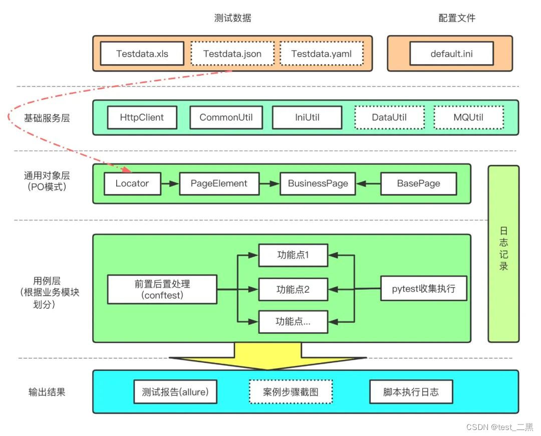 熬夜整理的自动化测试框架结构图，值的一看完整的appium的自动化框架拓扑图 Csdn博客 