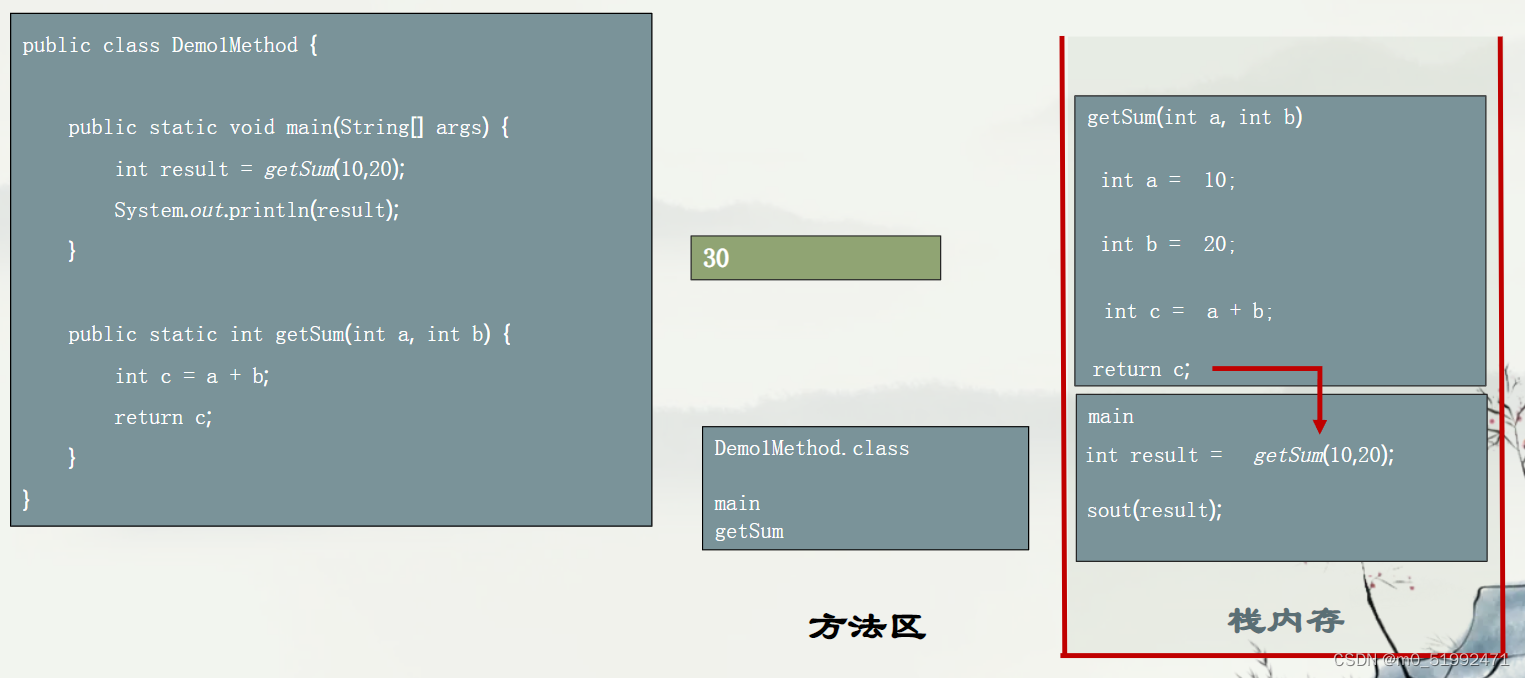 Java基础 方法定义一个方法getmax求出三个整数中的最大值并返回。 Csdn博客