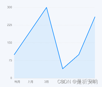H5端vue2使用antv f2记录_vue整合antv f2-CSDN博客