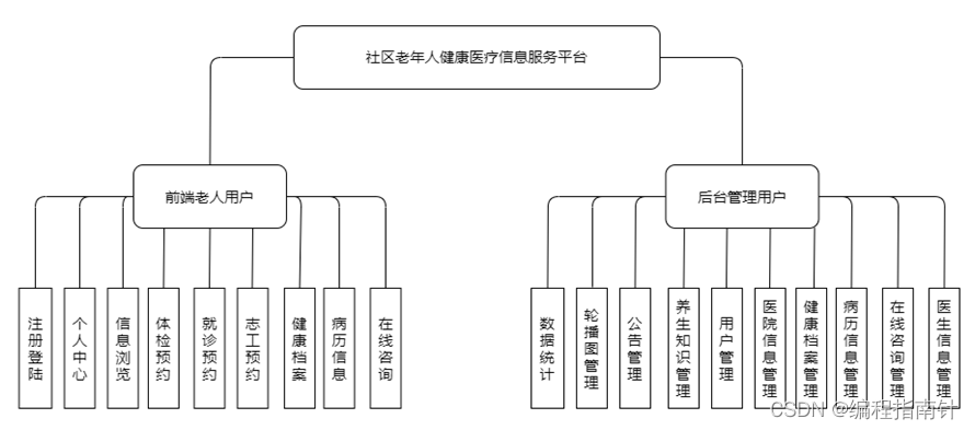 Uniapp开发项目基于uniapp实现社区老年人健康医疗信息服务系统社区老人健康管理小程序 Csdn博客