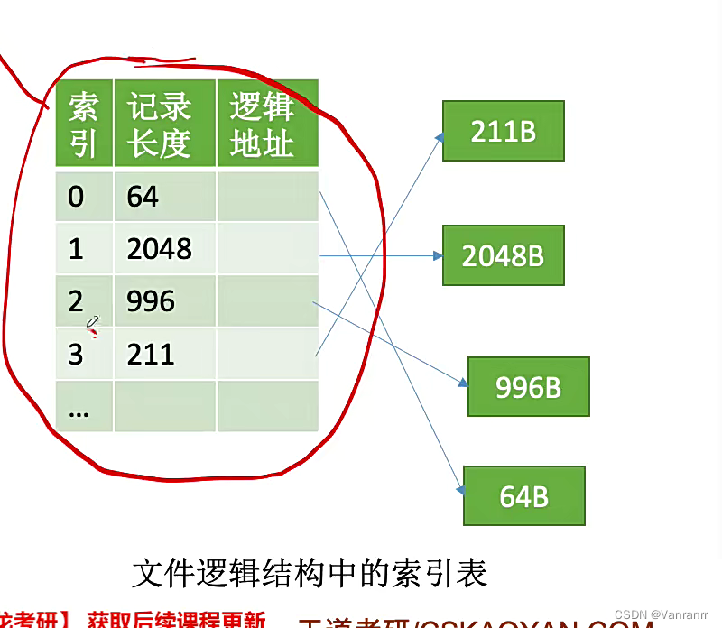 操作系统第4章习题对索引文件这种物理结构来说其主要缺点是 。 A不方便文件的动态增长 B只适合 Csdn博客 