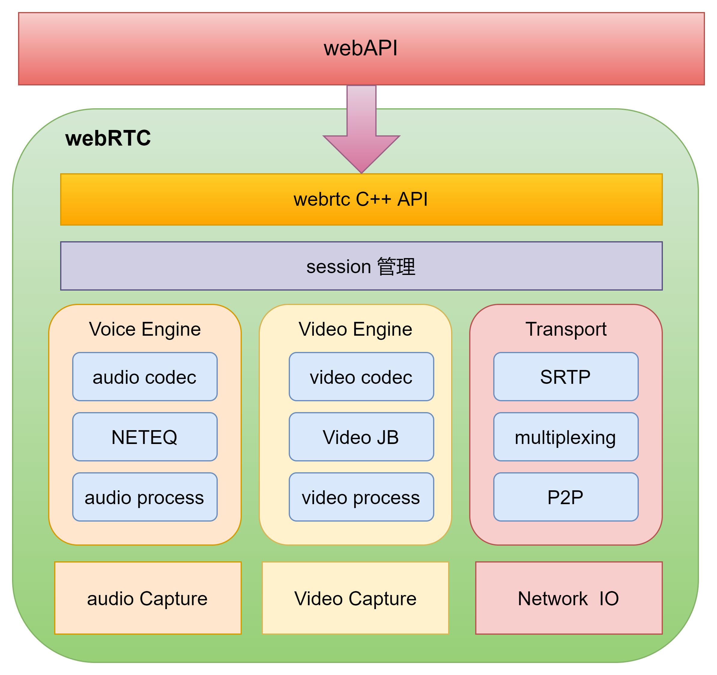 webrtc整体框架_webrtc框架-CSDN博客