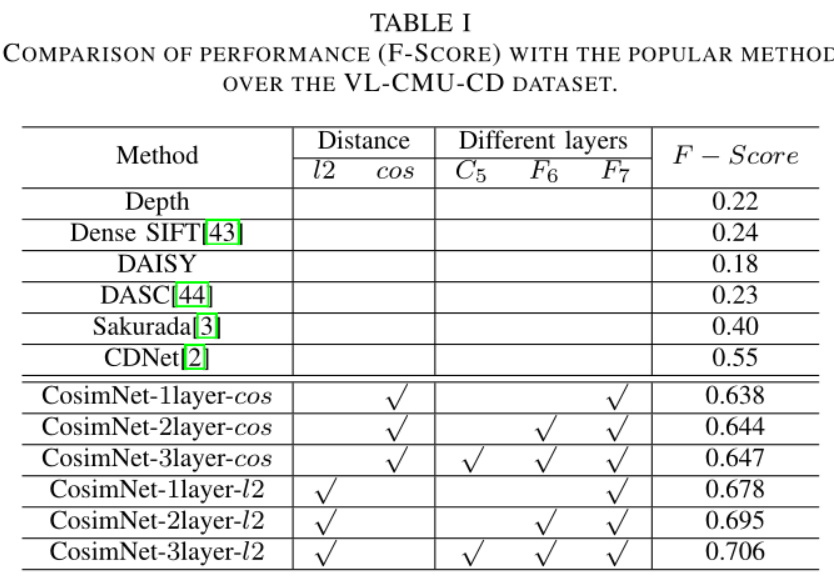 Learning to Measure Changes: Fully Convolutional Siamese Metric Networks for Scene Change ...