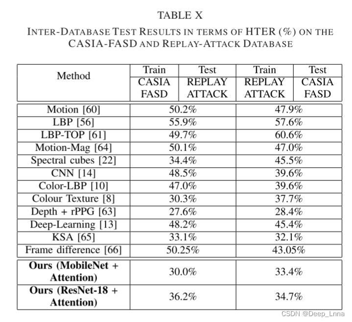 【论文笔记】Attention-Based Two-Stream Convolutional Networks for Face Spooﬁng Detection_tscnn-CSDN博客