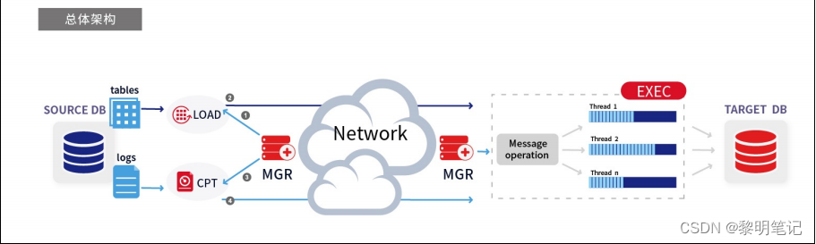 达梦单机到DSC集群DMHS部署_dm-dsc dmhs-CSDN博客