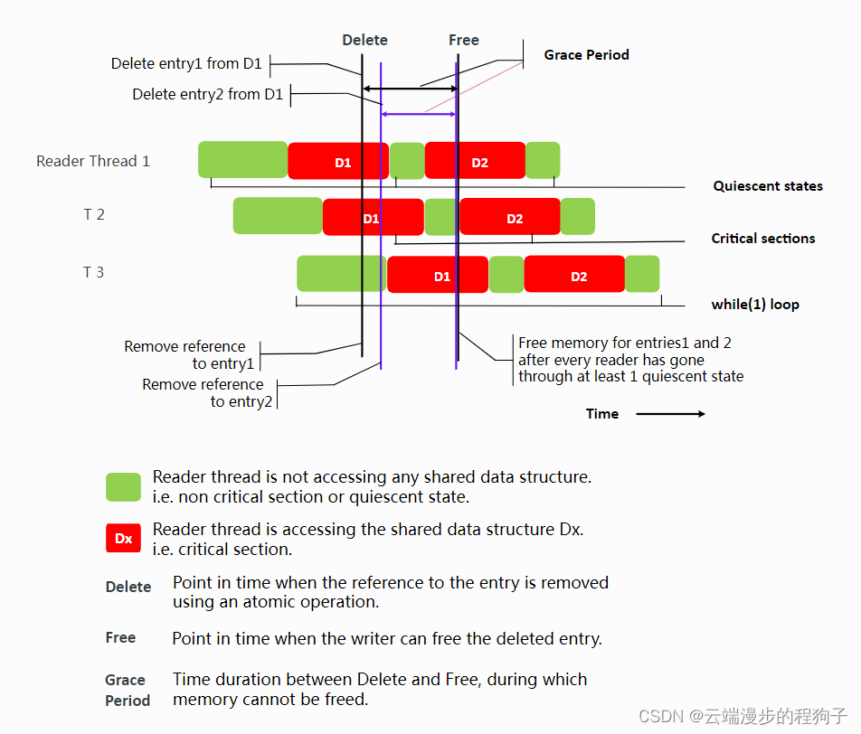RCU Library_dpdk rcu-CSDN博客