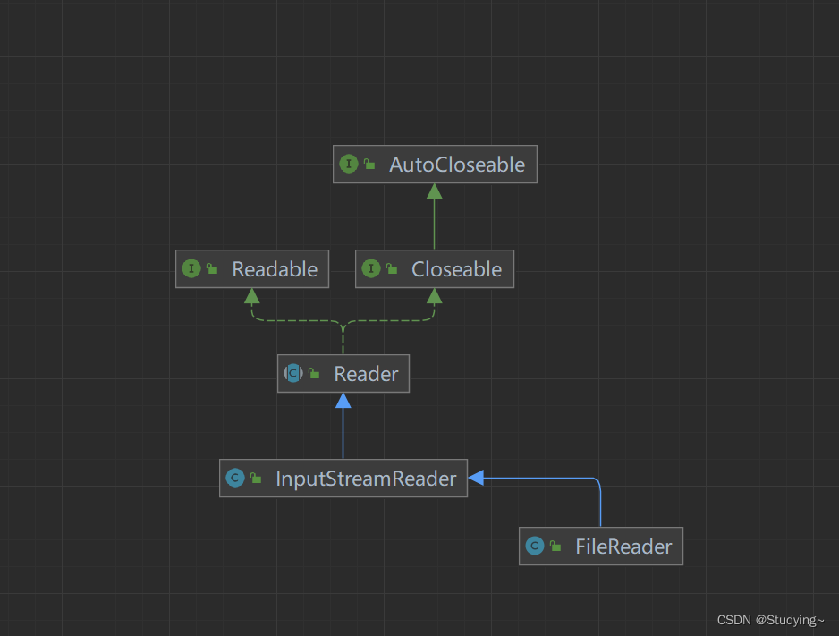 Filewriter 和filereder的基础知识，和使用案例，使用fileinputstream和fileoutputstream完成文件的拷贝 2 在filecopy类中 使用