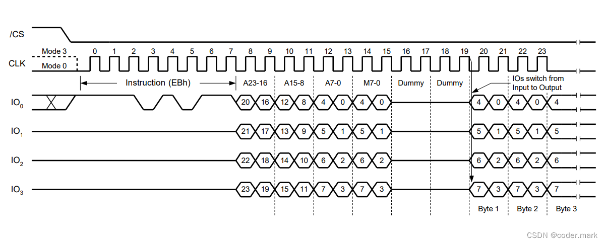 理解SPI/Dual SPI/Quad SPI/QPI之间的区别-CSDN博客