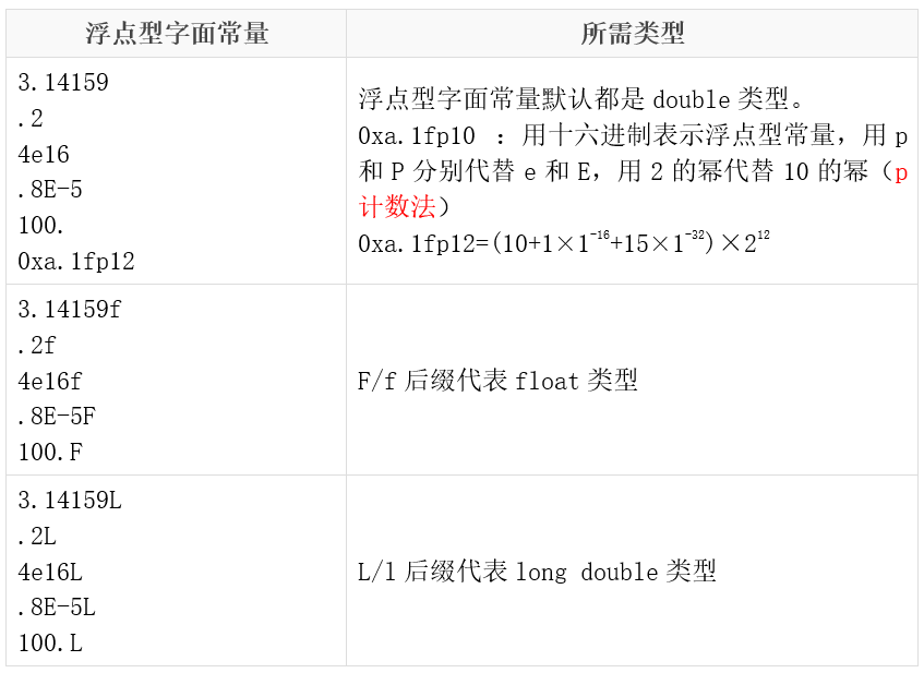 第二章 C语言数据类型，printf 和 scanf 格式化输入输出_scanf 布尔值-CSDN博客