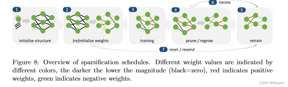 [文献阅读] Sparsity in Deep Learning: Pruning and growth for efficient inference and training in NN ...