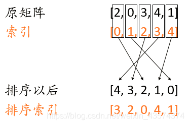 TensorFlow2-高阶操作（四）：张量排序【sort（返回排序后的新张量）、argsort（返回排序后的索引组成的张量）、Topk（返回排列后的前k个元素组成的张量）、Top-k准确度 ...