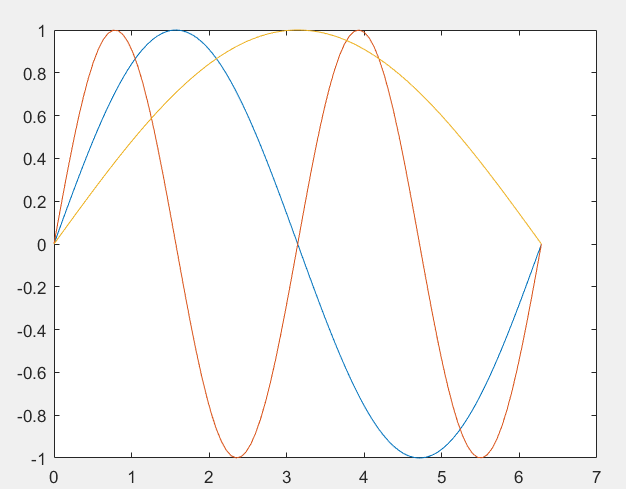 matlab绘图（1）_用matlab在同一坐标系下,利用plot函数画出函数y=sinx,yn=...的图形,并加标注说明-CSDN博客