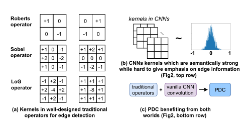【论文阅读】2021-(Pidinet)Pixel Difference Networks for Efficient Edge Detection-CSDN博客