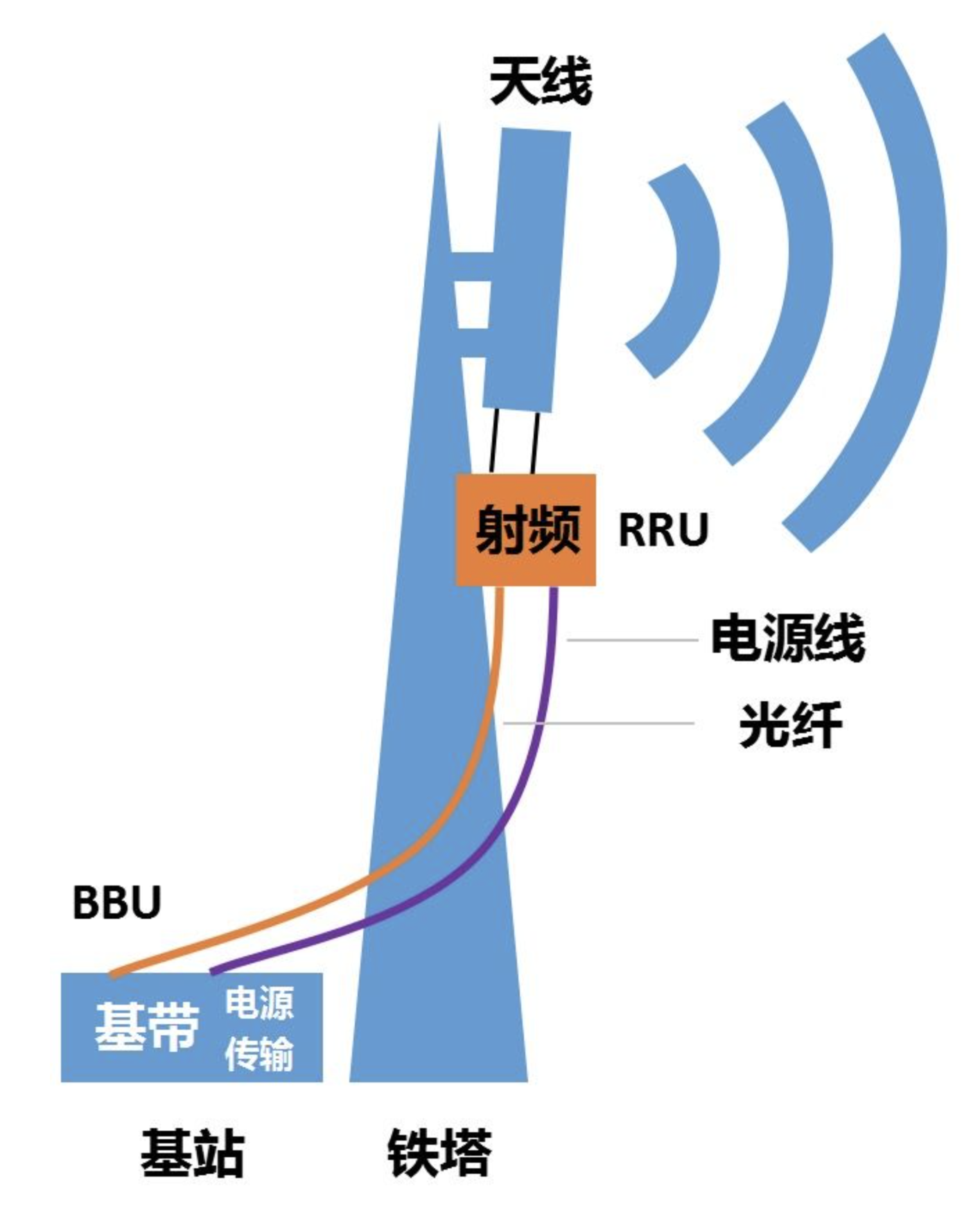 5G学习：5G基础概念_rru和bbu与基站的关系-CSDN博客