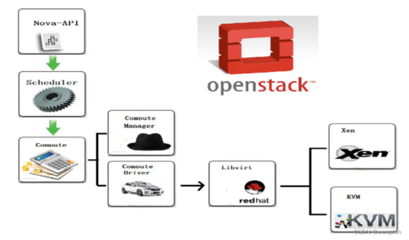 OpenStack 计算服务Nova详解_openstack的计算服务nova的组成部分包括-CSDN博客