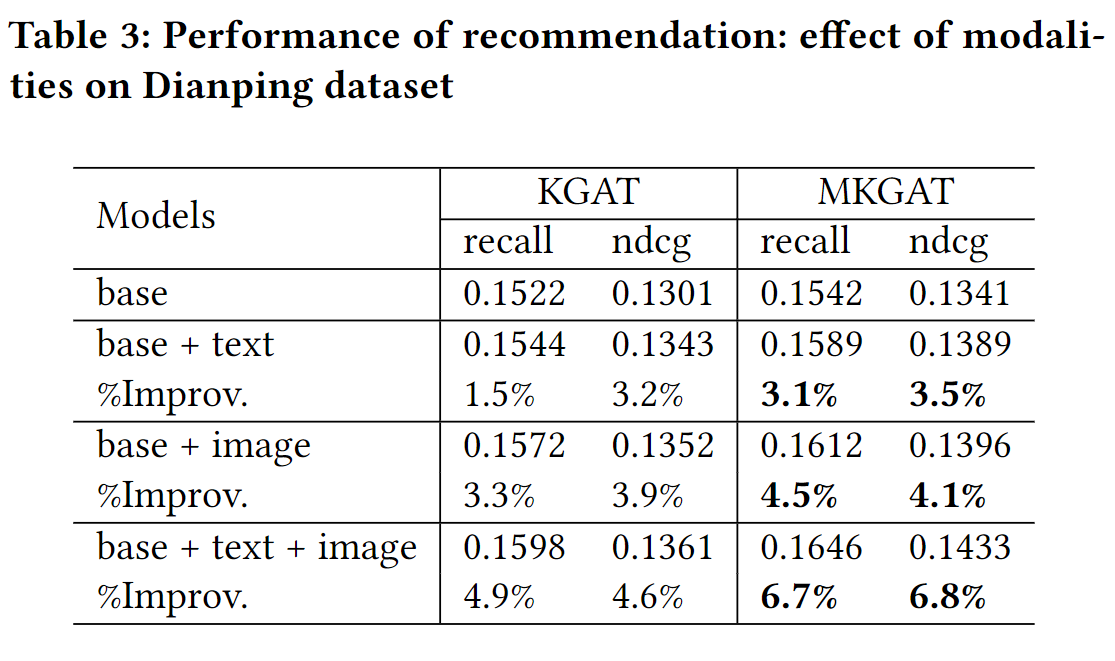 【论文翻译】Multi-modal Knowledge Graphs for Recommender Systems_a multimodal ...