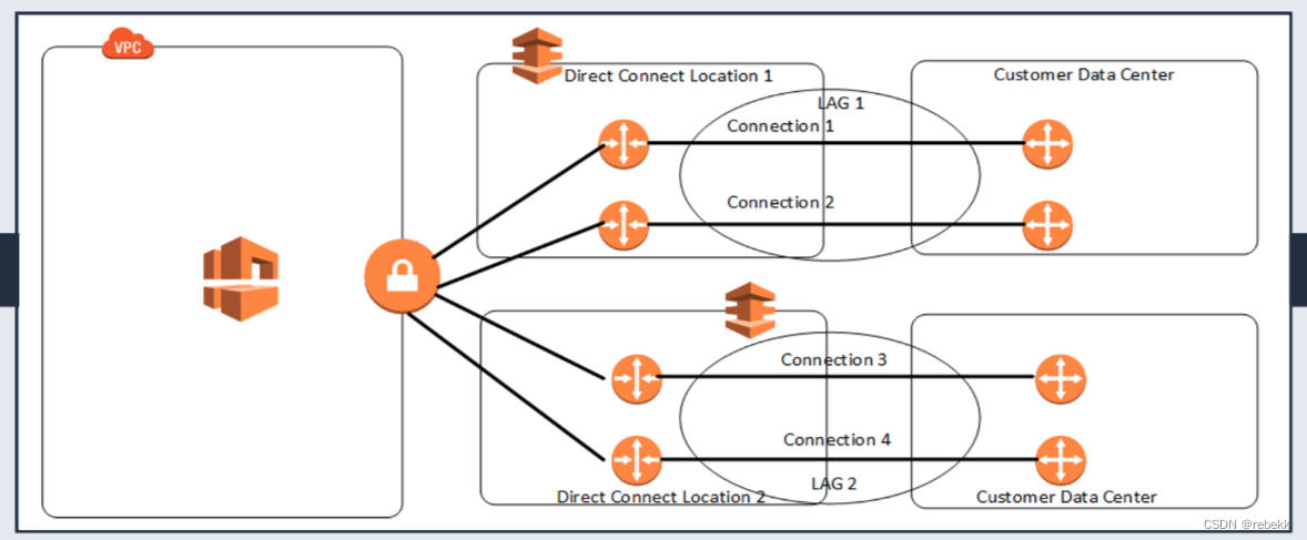 Direct Connect-CSDN博客