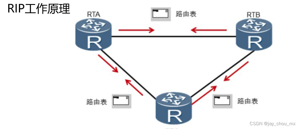 RIP路由协议_路由条目的老化时间-CSDN博客