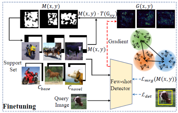 Beyond Max-Margin: Class Margin Equilibrium for Few-shot Object Detection (2021 CVPR)-CSDN博客