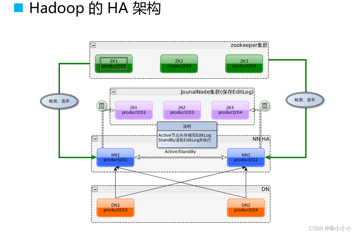 HA 的概念 Zookeeper 的介绍和原理_zookeeper ha特性-CSDN博客