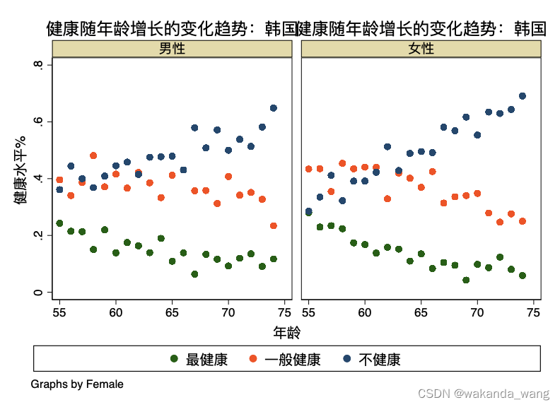 STATA绘图学习笔记——分组画图的标题设置问题_stata作图标签命名-CSDN博客