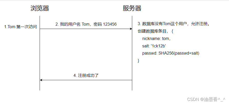 常见登录鉴权方案_rfc 7616-CSDN博客