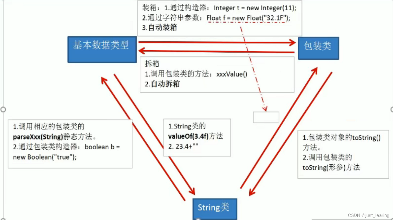 基本数据类型、包装类、string6种转换形式包装类字符串基本类型之间的转换图 Csdn博客