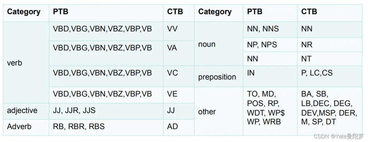 Penn Treebank数据集介绍+句法分析parsed的基本语法+句法分析基础知识+NLP常用公开数据集汇总及下载-CSDN博客