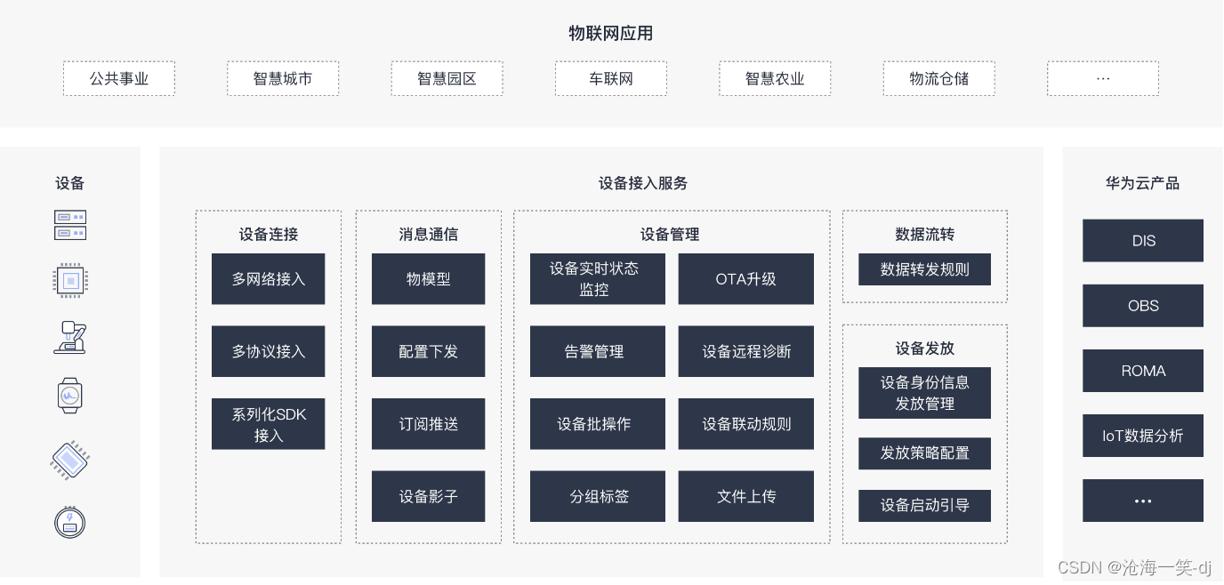 【物联网】华为云物联网平台简介_沧海一笑-dj的博客-CSDN博客