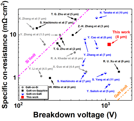 新成果展示：高性能肖特基功率二极管的设计与制备——助力GaN基功率电子器件物理模型的开发与完善_gan tcad 仿真模型-CSDN博客