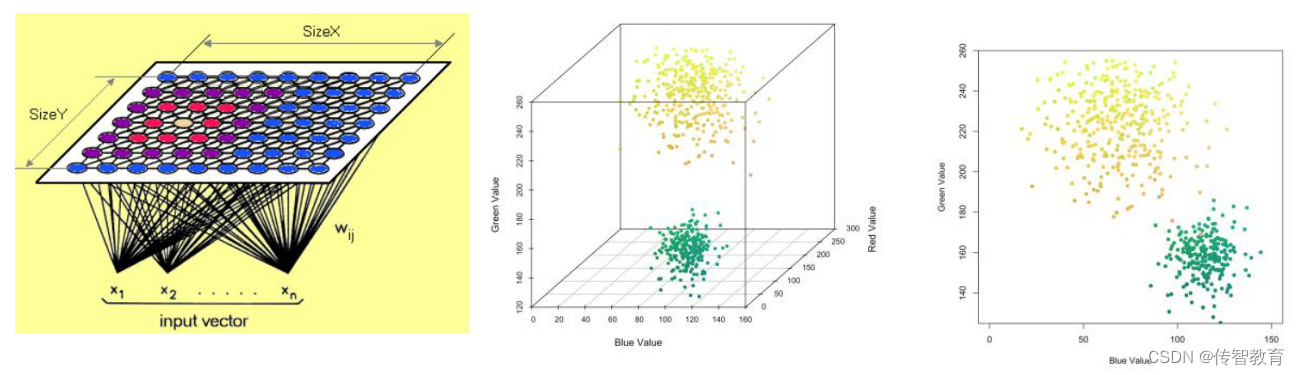 人工智能算法进阶：SOM聚类的应用_聚类som-CSDN博客