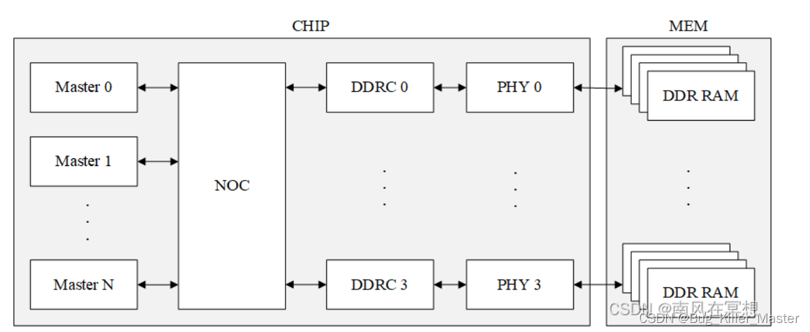 DDR interleaving (内存交织)科普_ddr interleave-CSDN博客