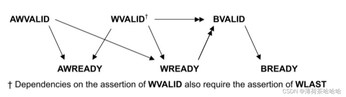 AXI总线数据依赖_axi deadlock-CSDN博客