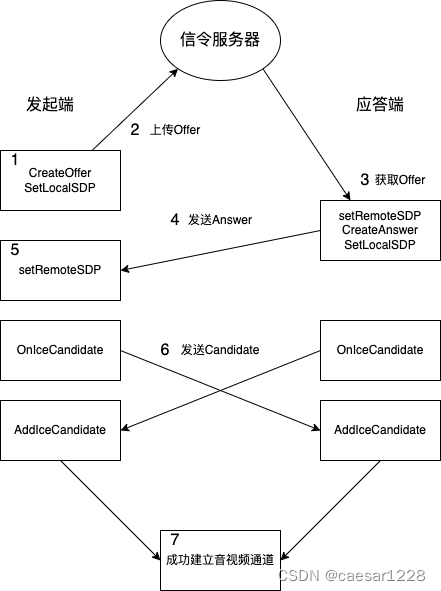 Webrtc客户端主要流程分析 Csdn博客 1564