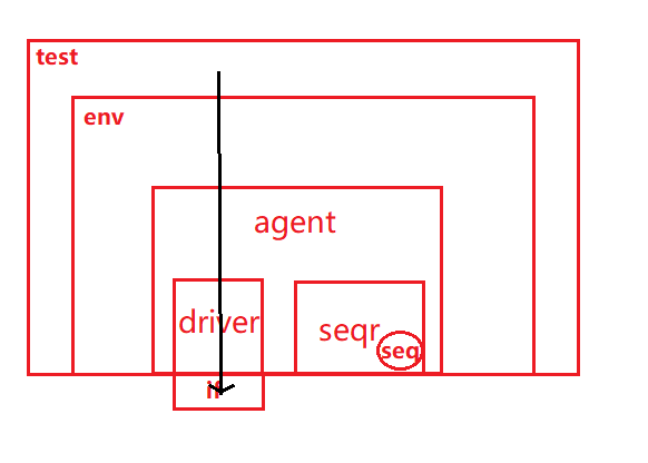 【UVM】如何在sequence里访问component或interface_interface 传入到sequence-CSDN博客