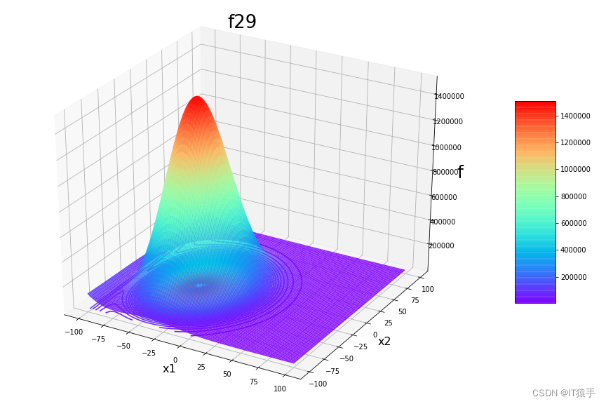 Cec2017python:鱼鹰优化算法(osprey Optimization Algorithm,ooa) Csdn博客