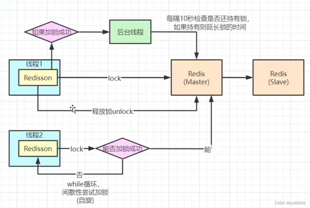 redis分布式锁_jedis.set(key_resource_id, uni_request_id, "nx", "-CSDN博客