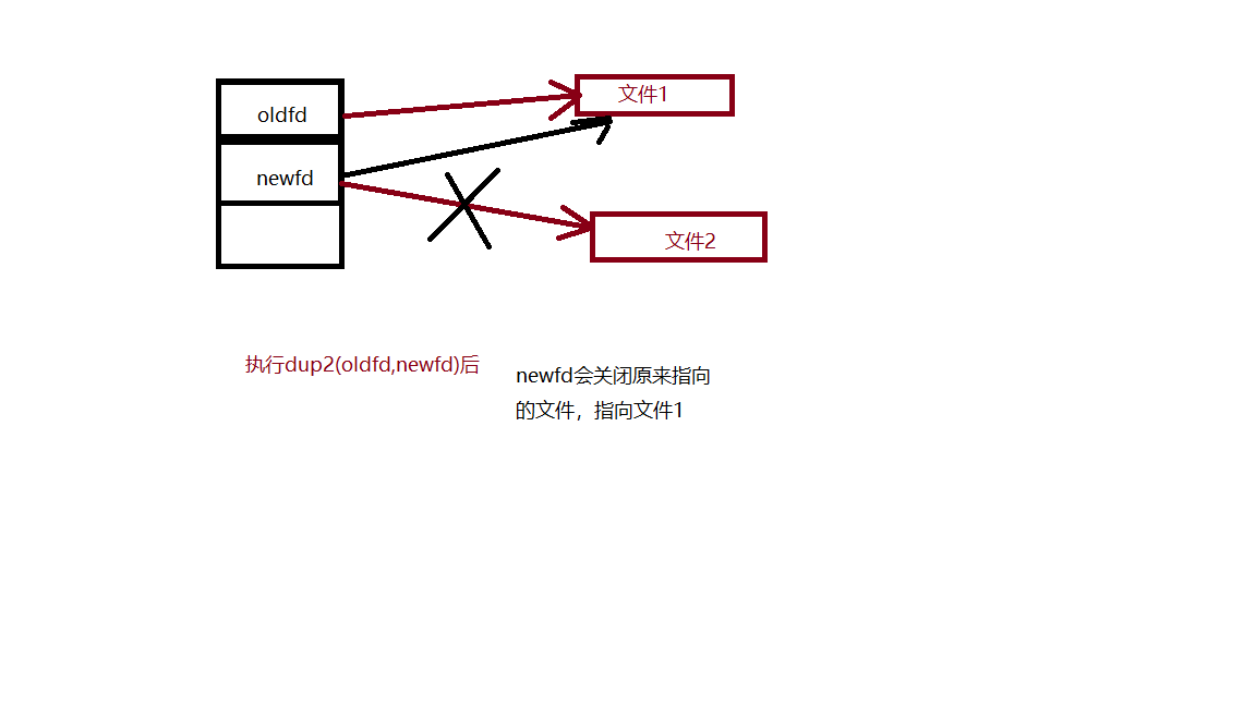 dup2函数：复制文件描述符示例_c++ dup操作-CSDN博客