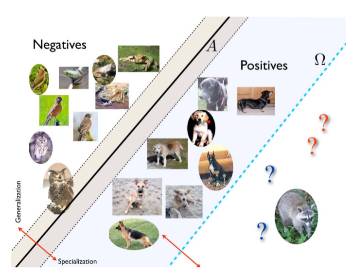 Open set/world learning 笔记2：Toward Open Set Recognition-CSDN博客