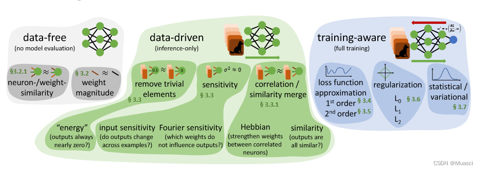 [文献阅读] Sparsity in Deep Learning: Pruning and growth for efficient inference and training in NN ...