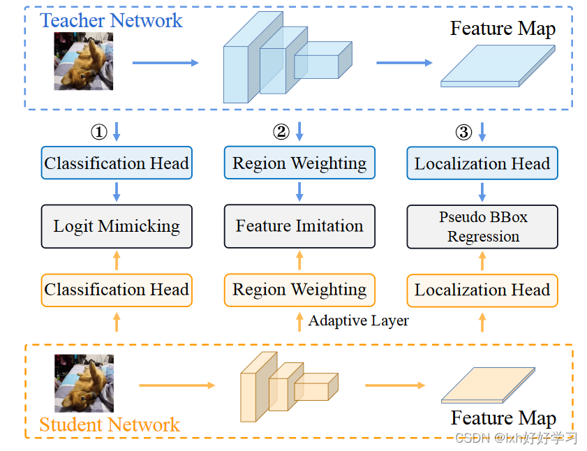 LD：Localization Distillation for Dense Object Detection-CSDN博客
