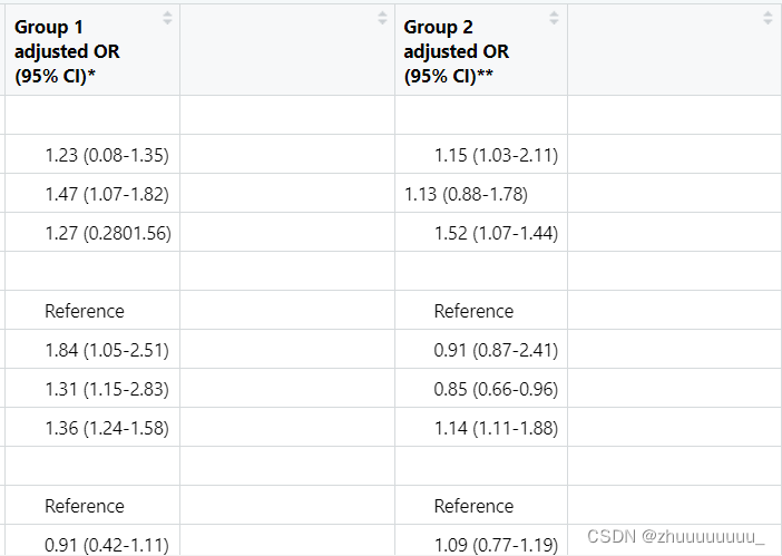 R语言绘制单组及多组森林图_r语言多组森林图-CSDN博客