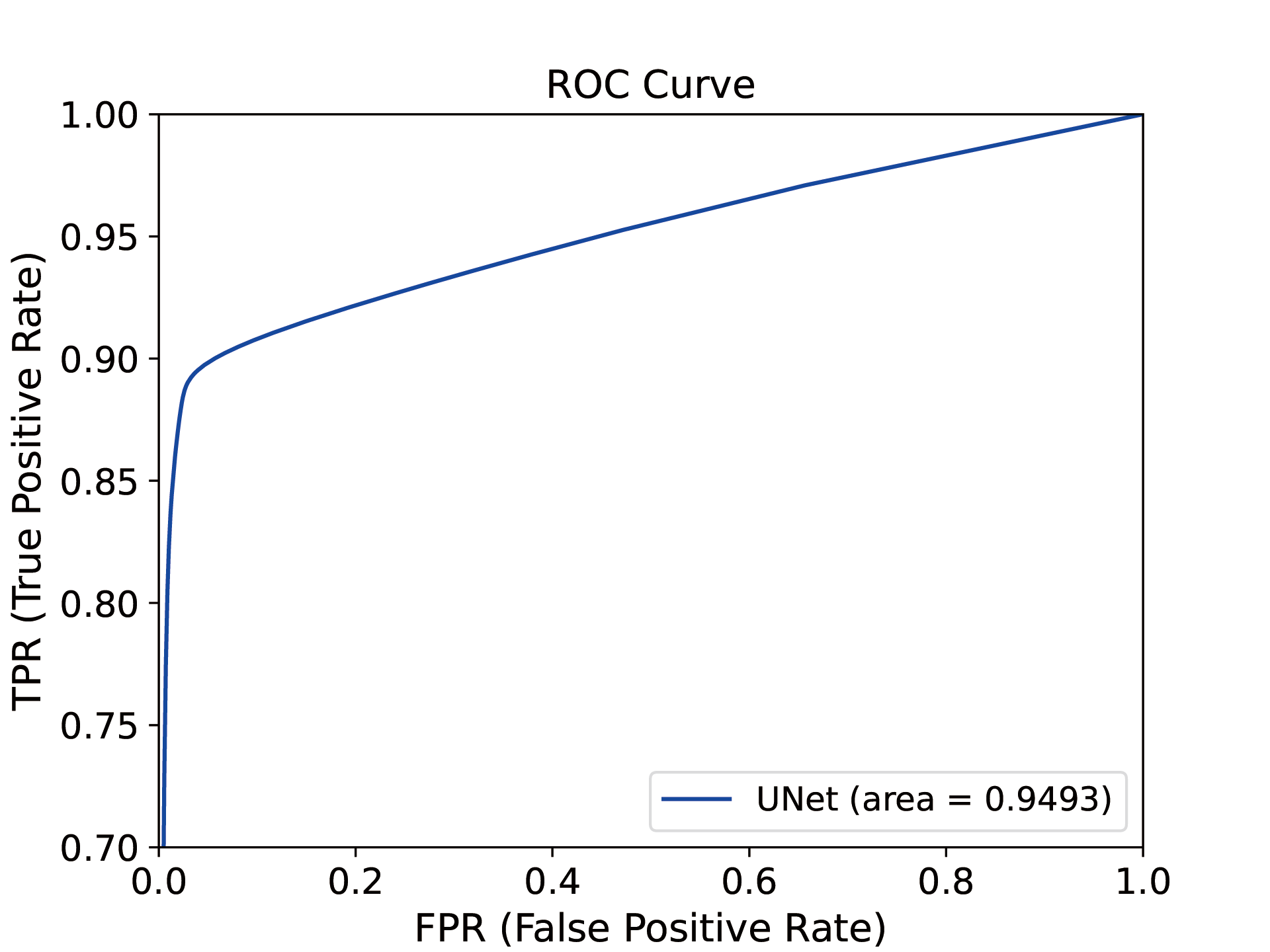 Deep Learning中常见图、线的绘制 -- ROC、PR、箱线图、折线图、损失变化图_损失变化曲线-CSDN博客