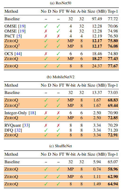 【零样本知识蒸馏】（三）ZeroQ: A Novel Zero Shot Quantization Framework-CSDN博客