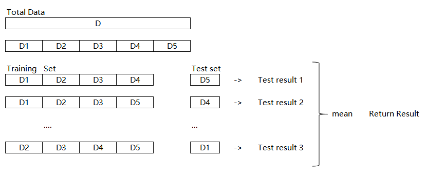 Python sklearn KFold 交叉验证实践_cross-fitting fold 1 error loading python.-CSDN博客