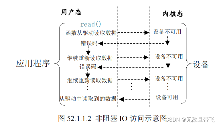 Linux系统编程之【阻塞和非阻塞io】linux用户态实现阻塞和非阻塞 Csdn博客